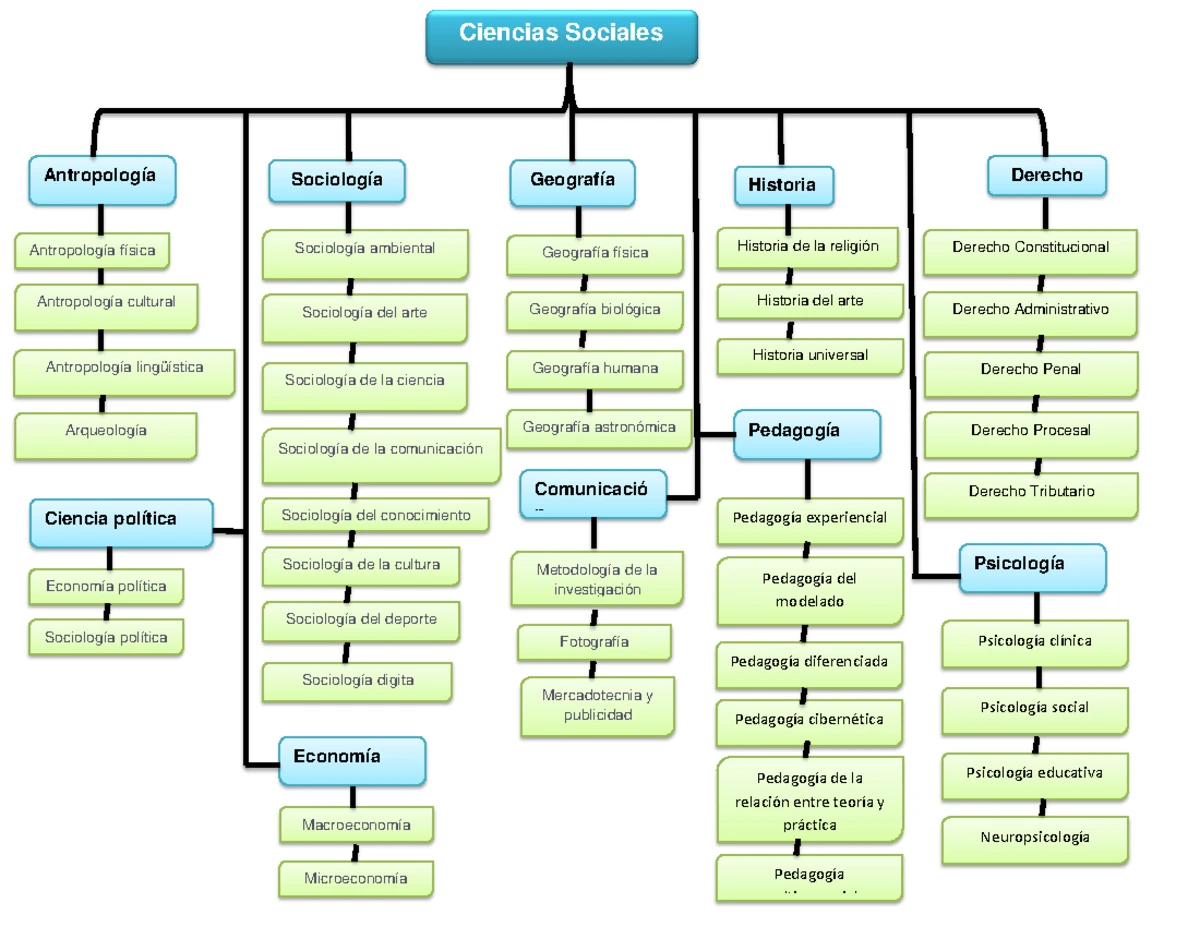 Evolución Histórica de las Ciencias Sociales: Tarea de Estudio - Studocu
