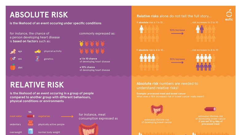 Absolute vs Relative Risk: Understanding the Differences in Health ...