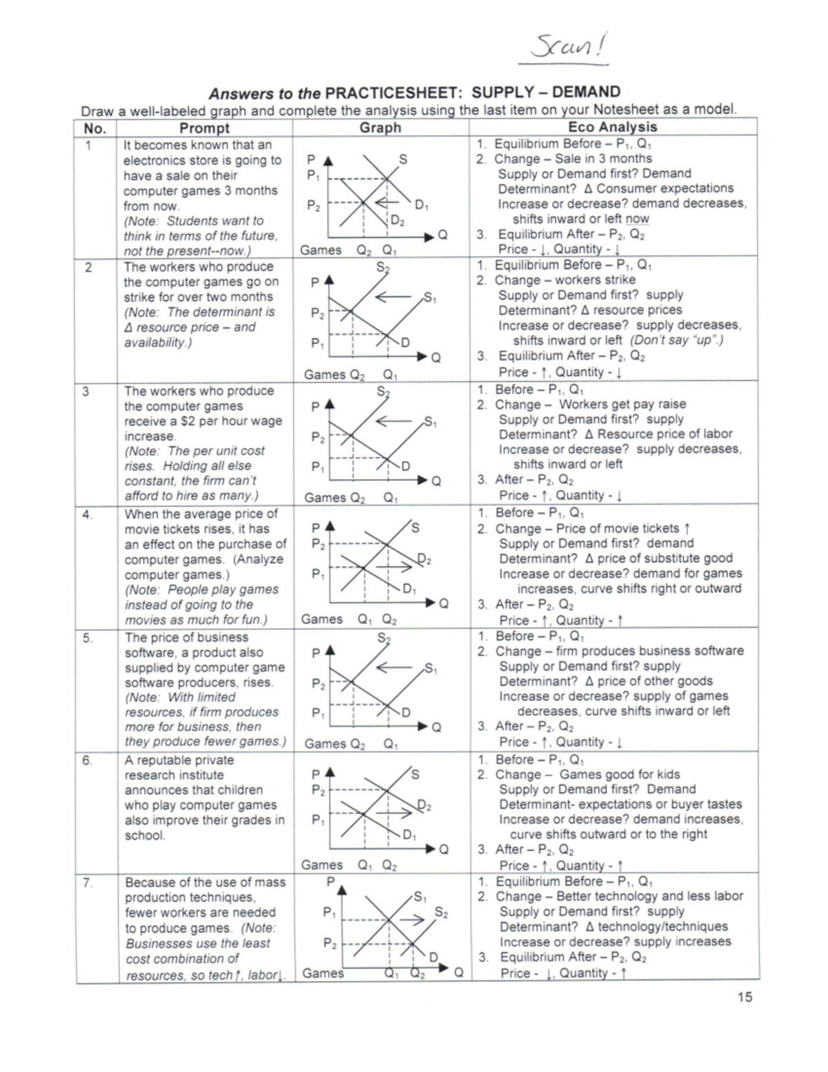 ECON 101: Supply and Demand Practice Sheet Analysis Answers - Studocu