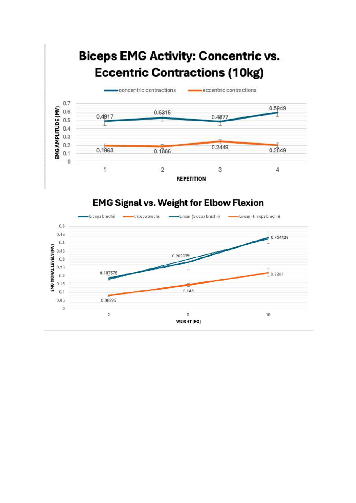 Biceps EMG Activity: Concentric vs. Eccentric (10kg) Analysis - Studocu