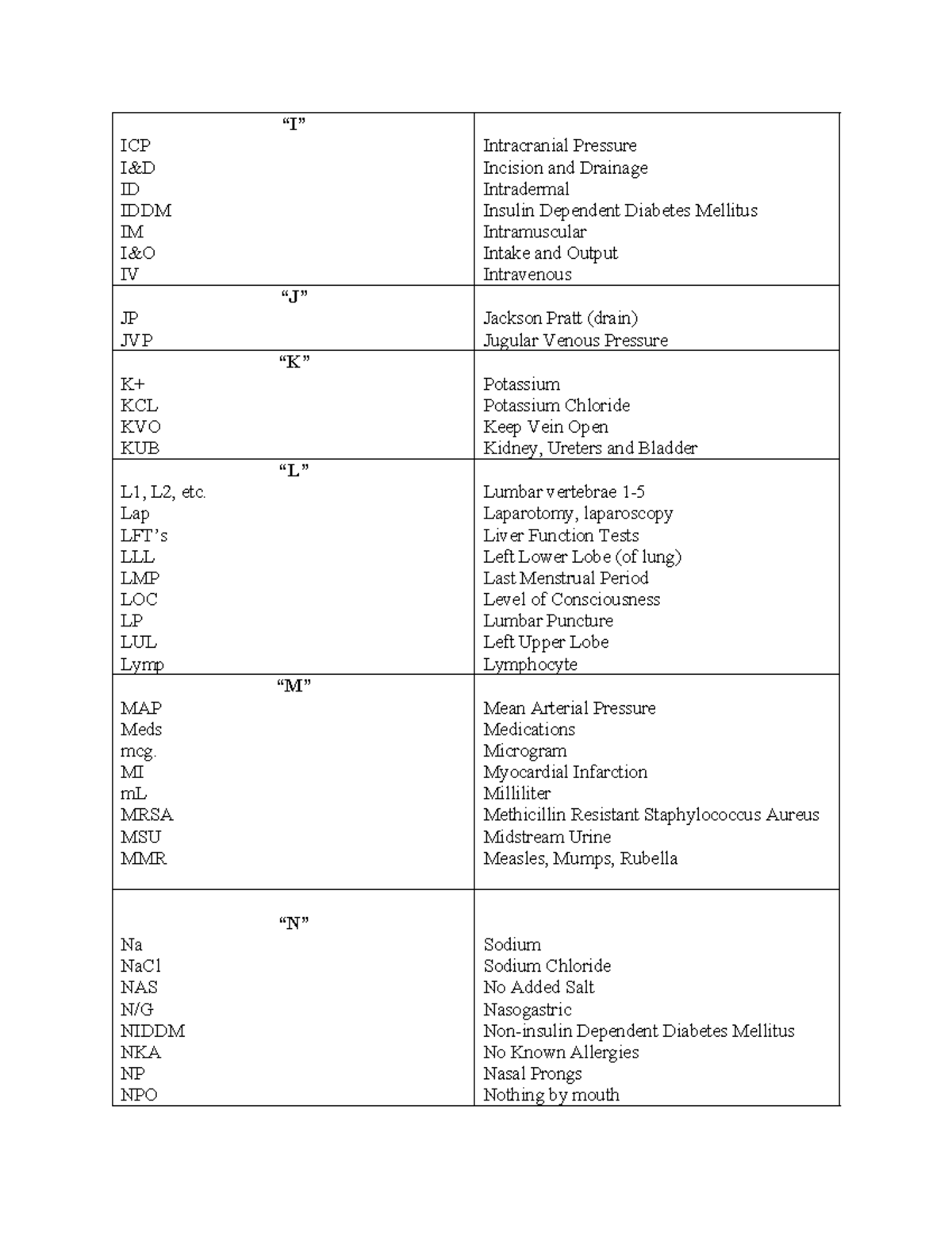 Medical abbreviations and their meanings for ICP ID IDDM IM IV JP JVP ...
