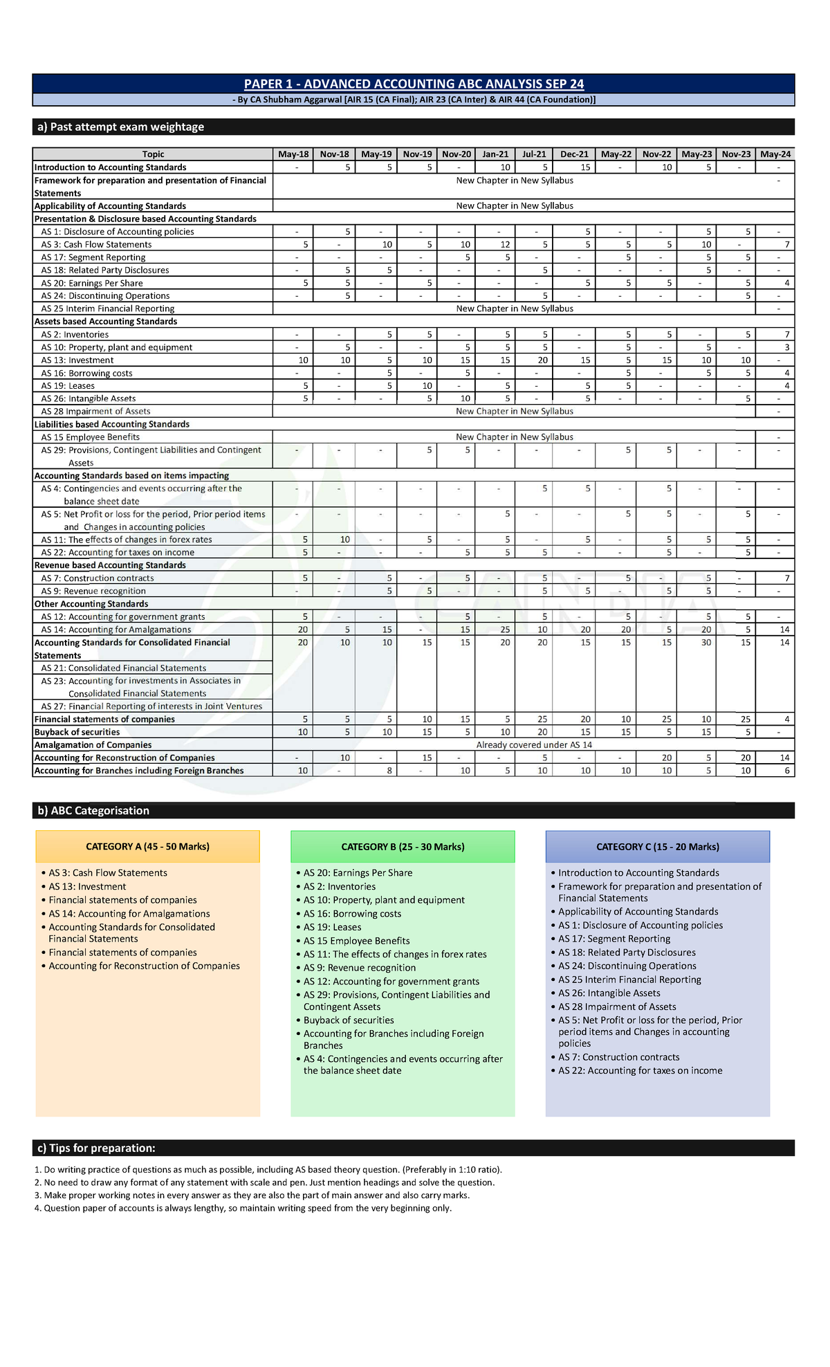 CA Inter ABC Analysis - Detailed Insights for All Papers - Studocu