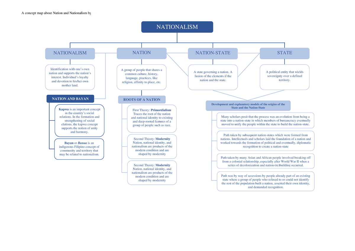 Chapter 2: Nation and Nationalism Concept Map Overview - Studocu