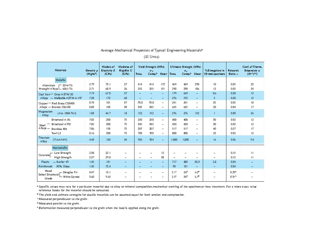 Average Mechanical Properties of Engineering Materials (SI Units) - Studocu