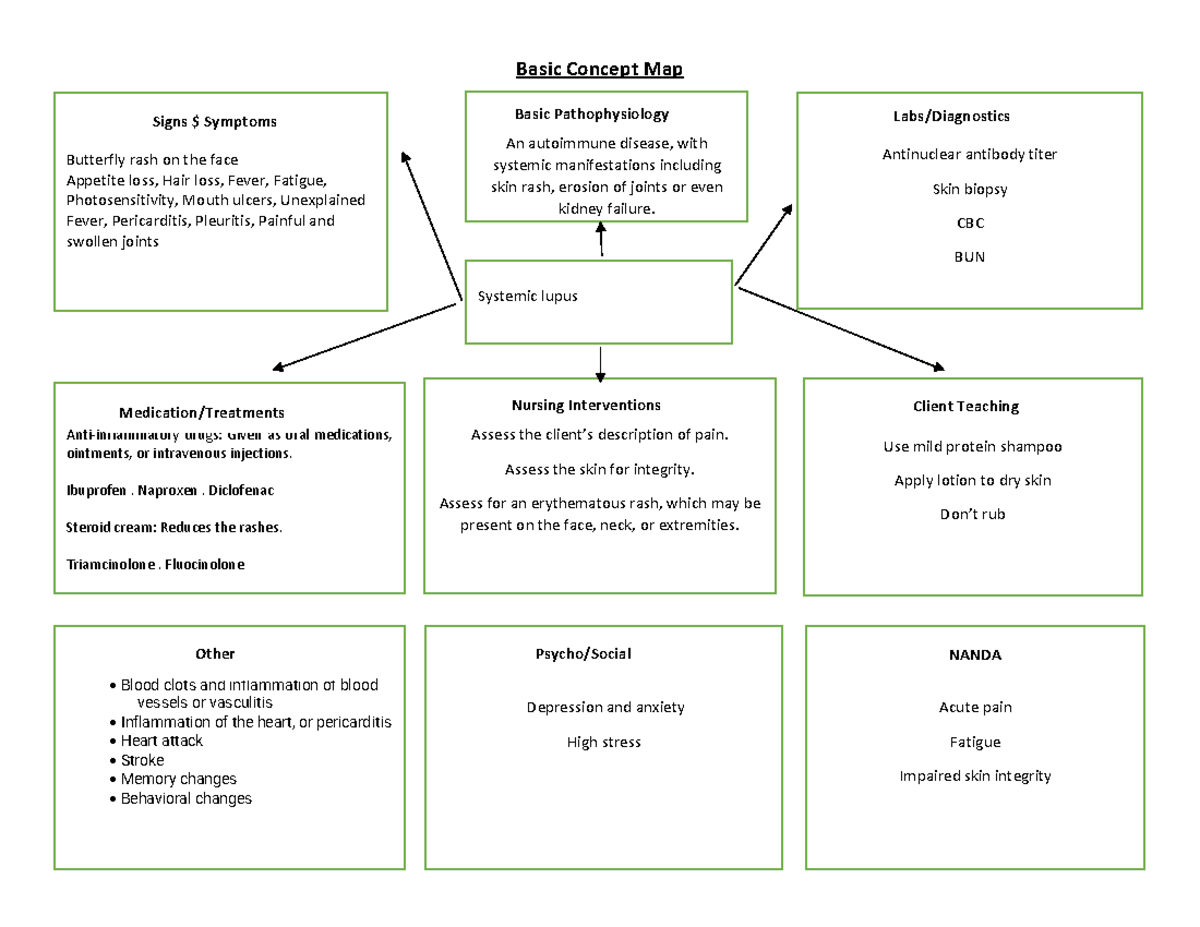 Basic Concept Map: Understanding Lupus Symptoms & Nursing Interventions ...