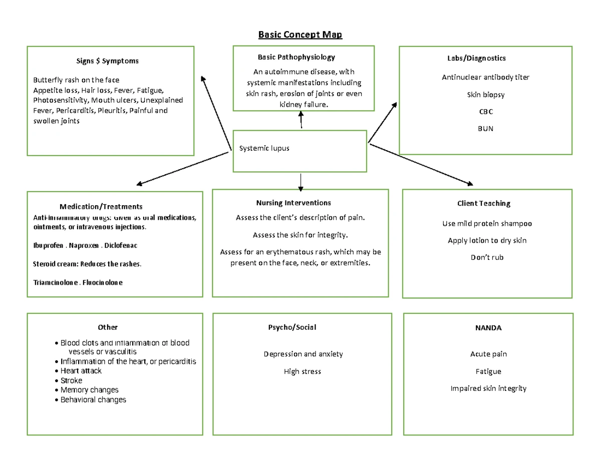 Basic Concept Map anemia - Basic Concept Map Fatigue, Weakness, Pale ...