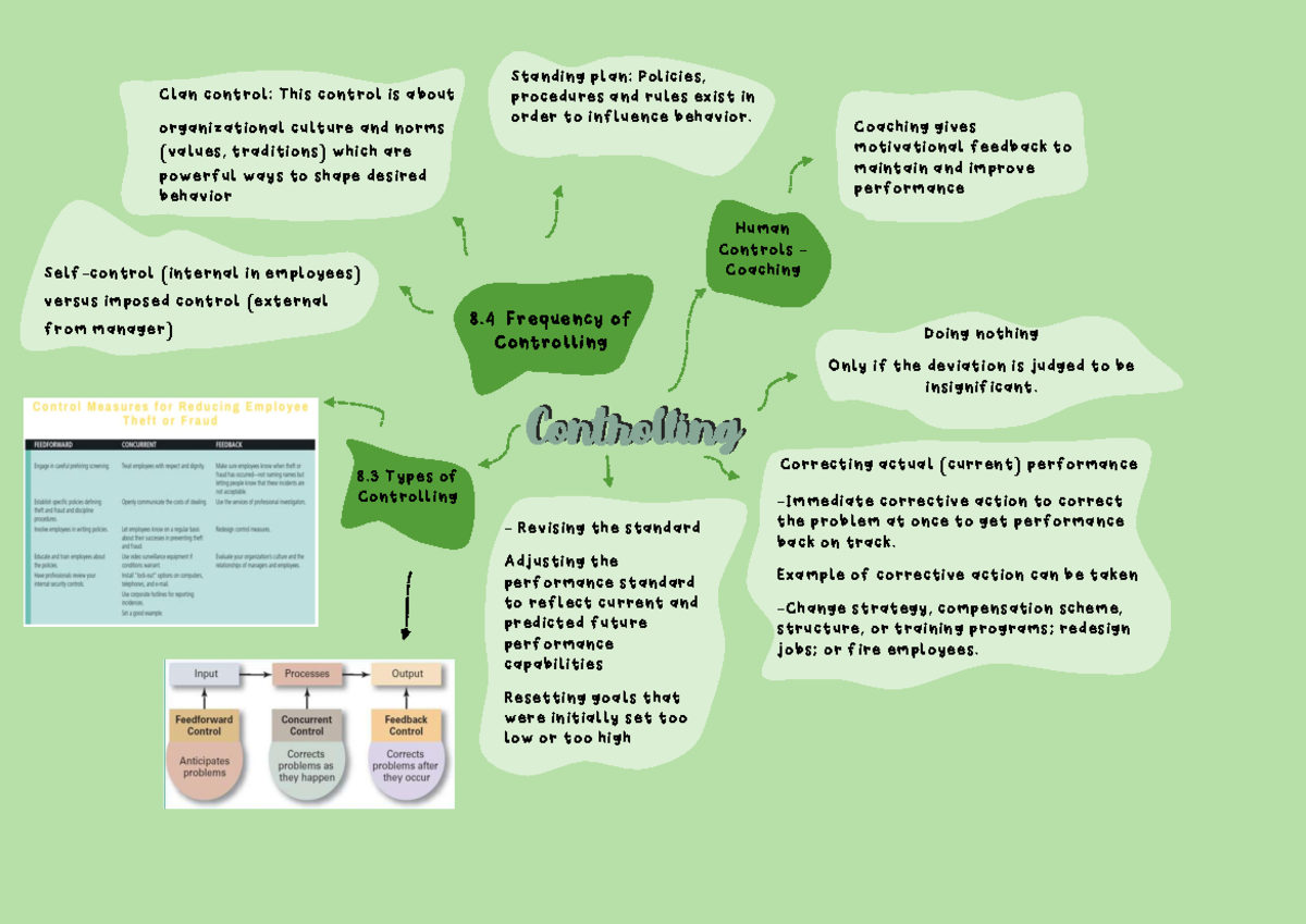 Chap 8 - Mindmap: Clan Control & Performance Management Strategies ...