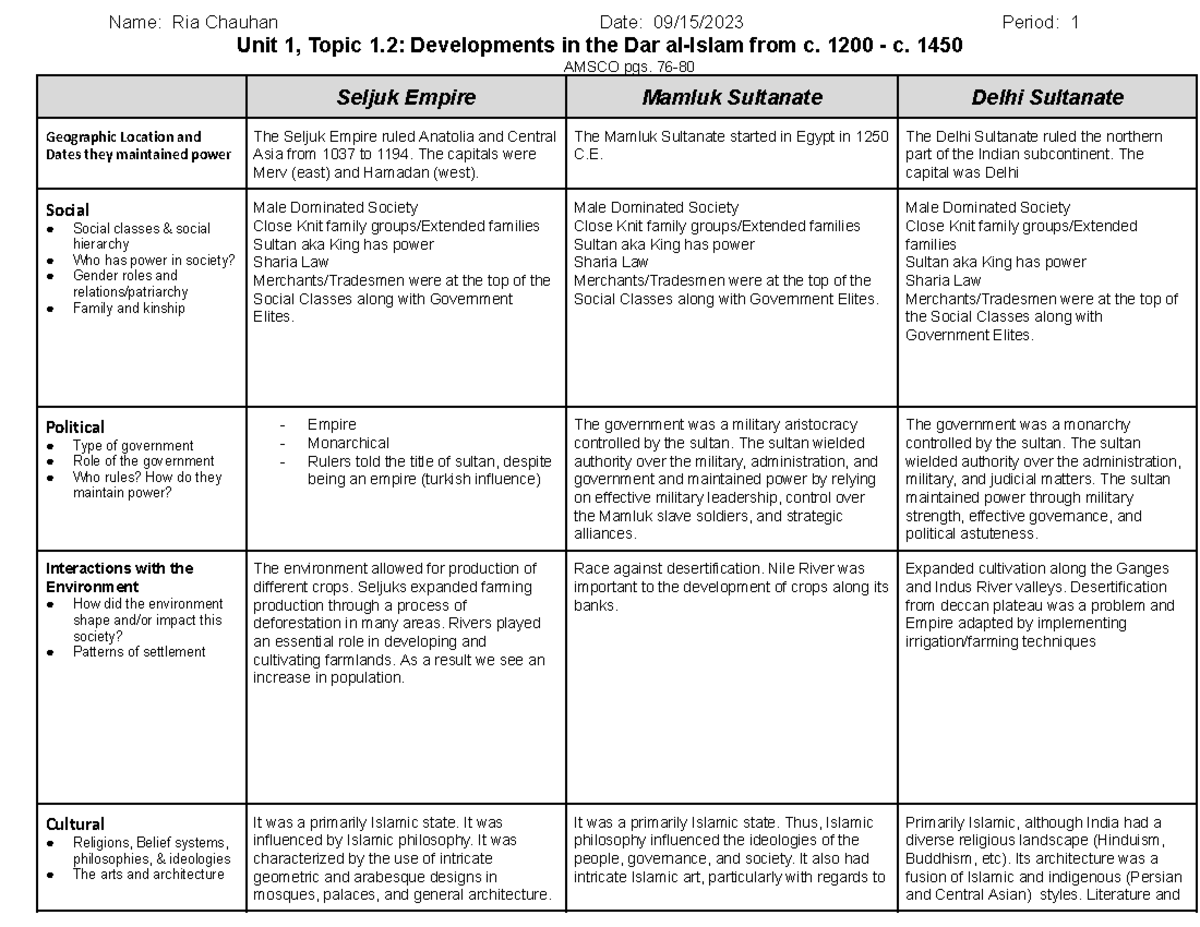 Unit 1-Topic 1.2: Developments of Islamic Empires (c. 1200-1450) - Studocu