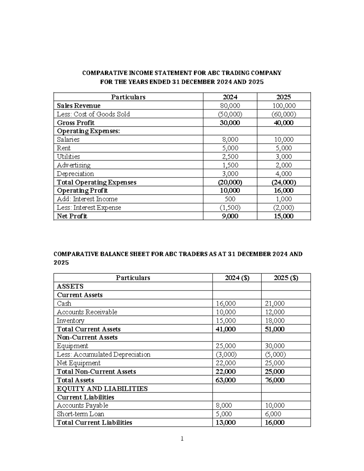 Comparative Financial Statements for ABC Trading Co. (2024-2025) - Studocu