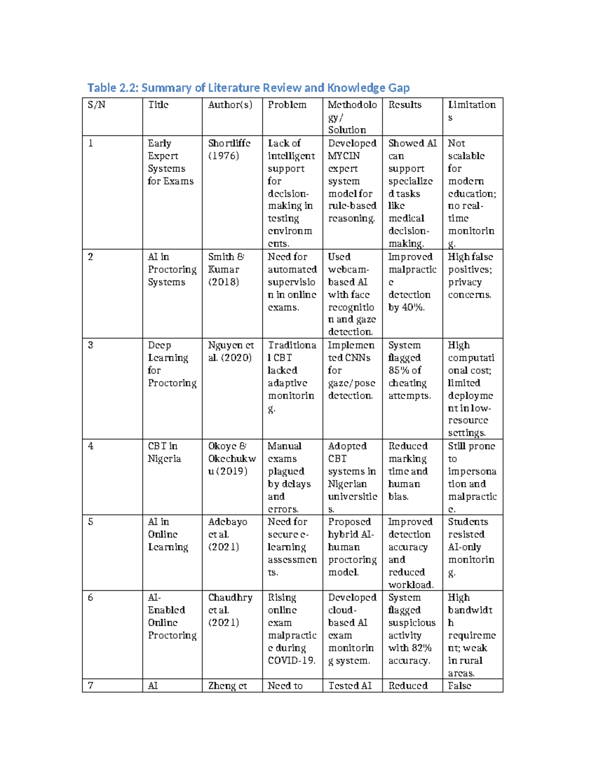 Chapter 2 Summary Table: Literature Review & Knowledge Gaps on AI in ...