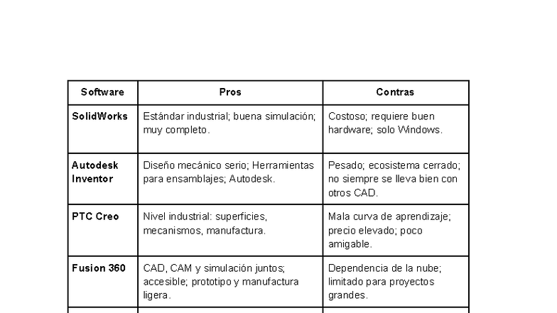A12 ASGS - Análisis de Pros y Contras de Software CAD - Studocu