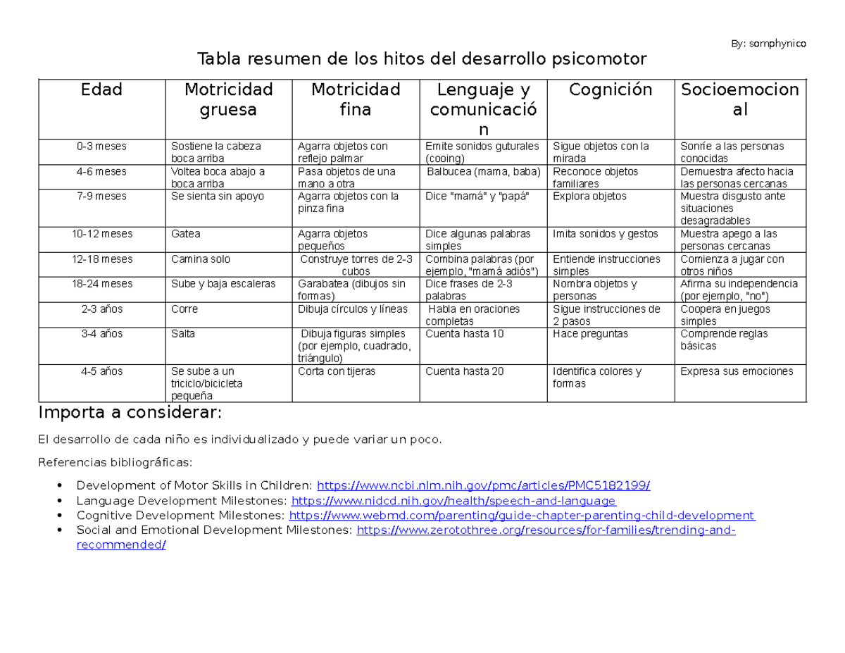 Cuadro Imprimible De Hitos Del Desarrollo Indicadores Del Desarrollo