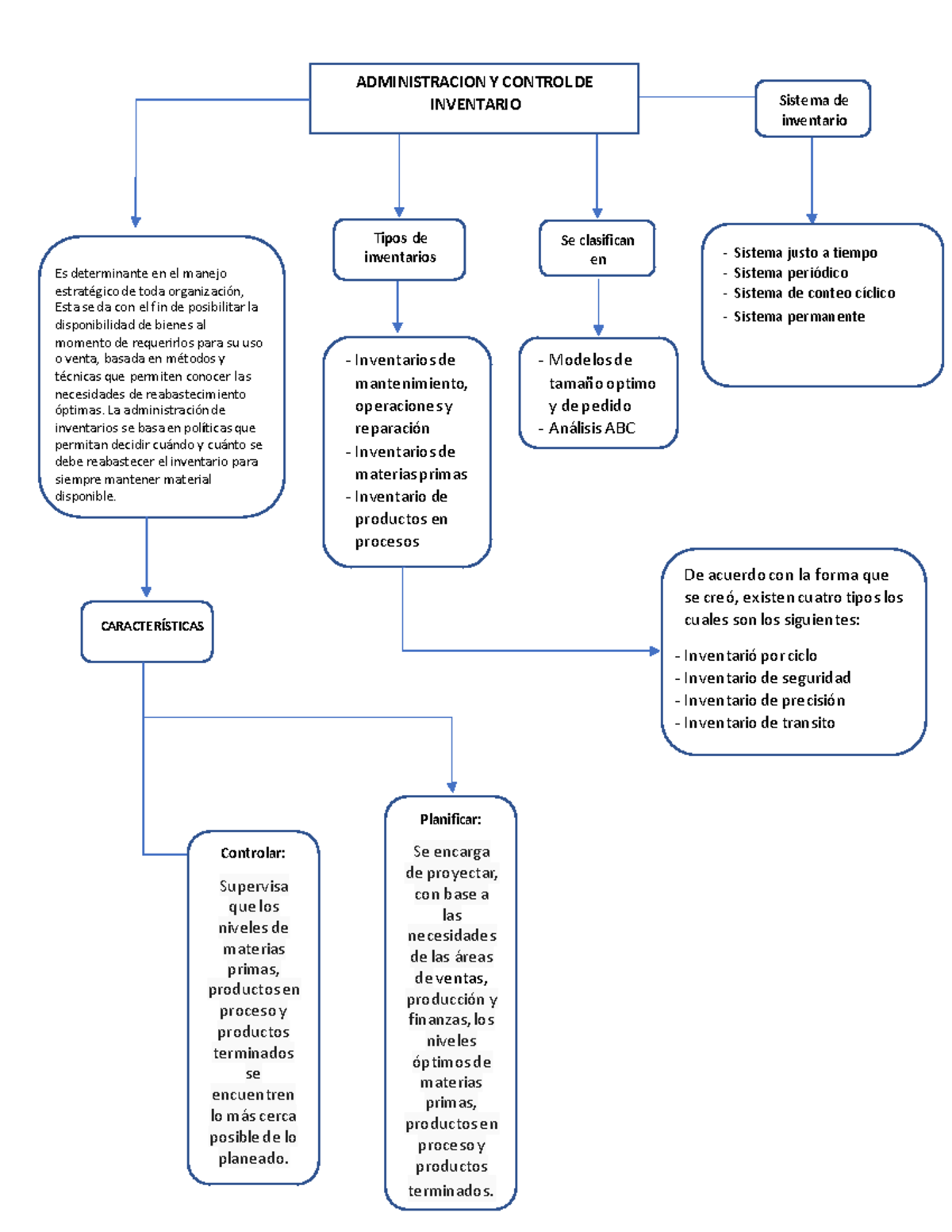 MAPA Conceptual - ADMINISTRACION Y CONTROL DE INVENTARIO Sistema de ...