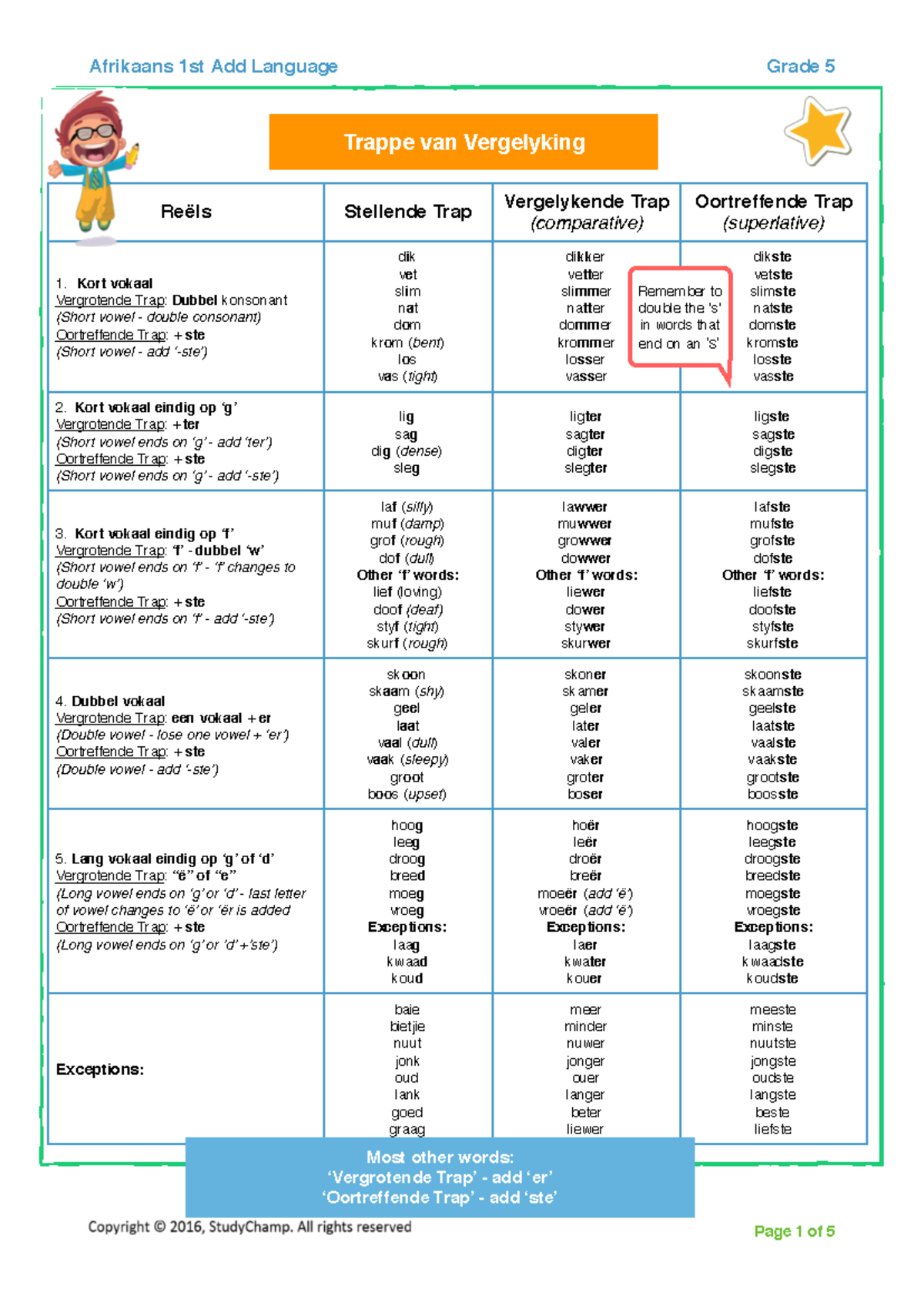 Gr5 Afrikaans Trappe van Vergelyking: Vergelyking en Oefeninge - Studocu