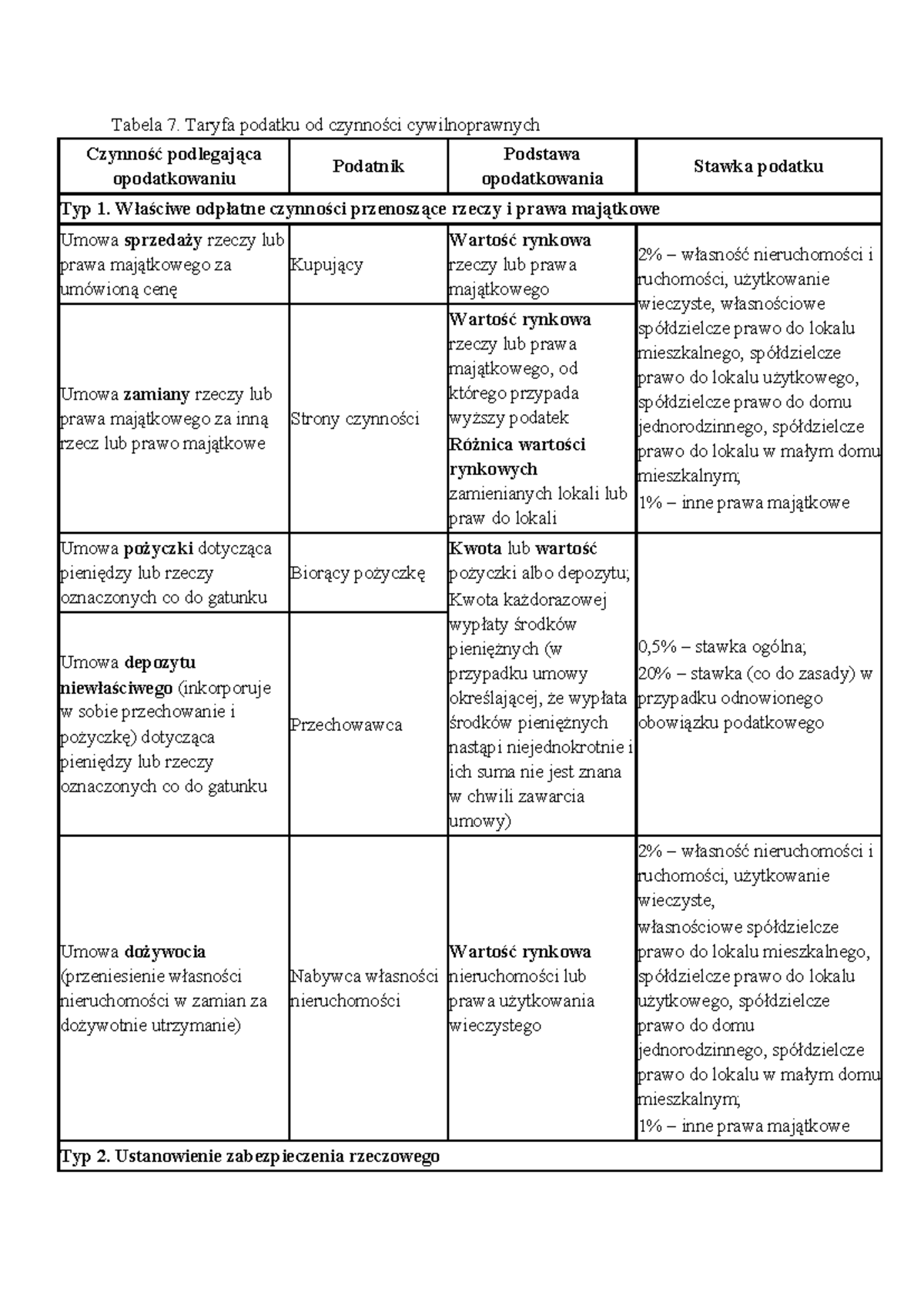 Tabela PCC: Podatek od Czynności Cywilnoprawnych - Studocu