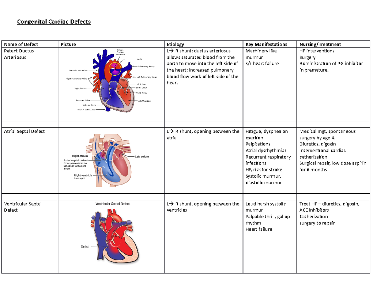 List Of Congenital Heart Defects