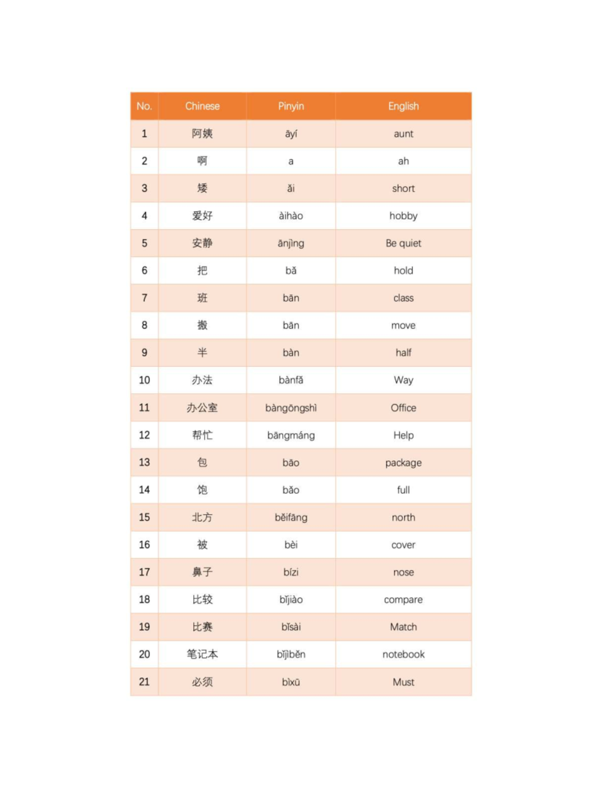 Chinese Pinyin Vocabulary List 1-21 for Language Study - Studocu