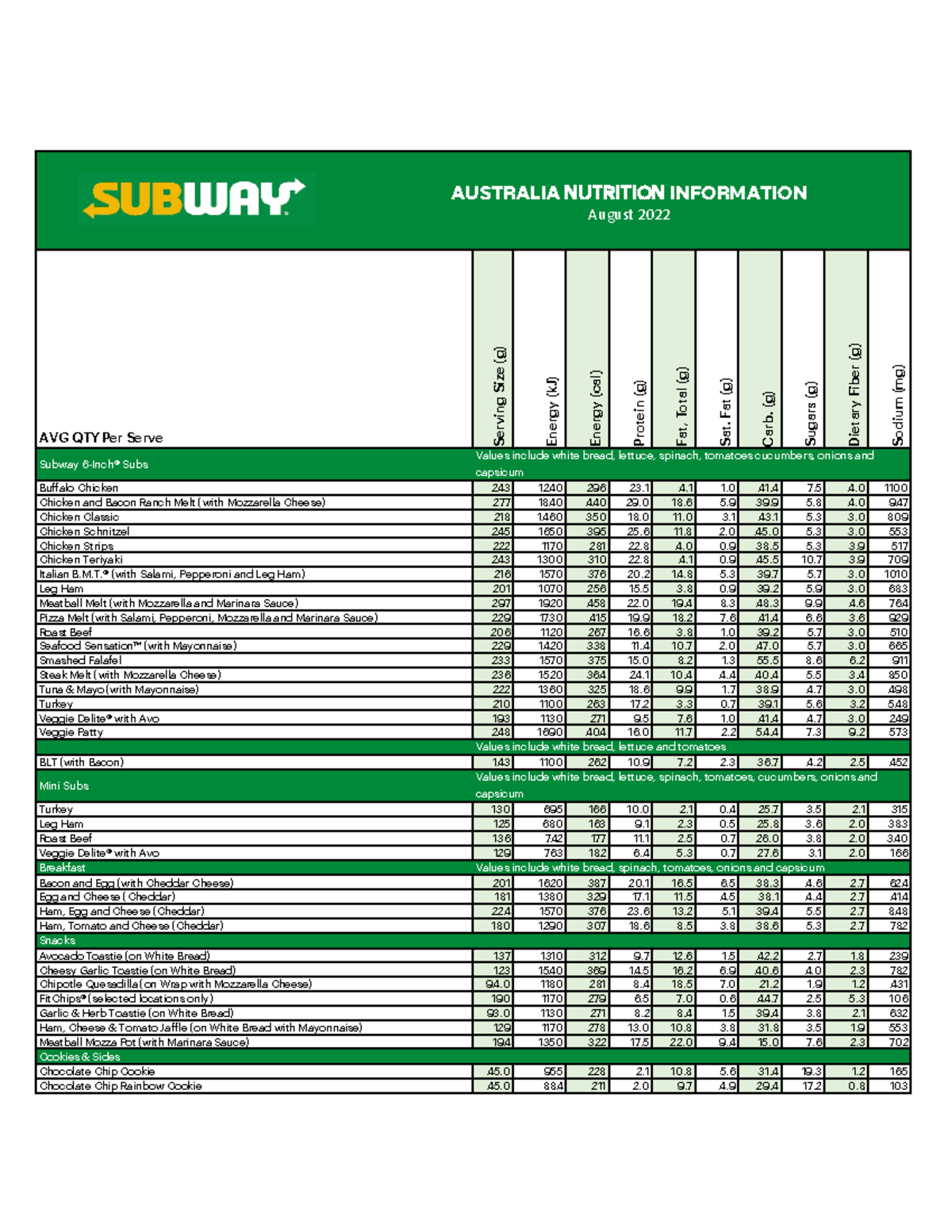 AUSTRALIA NUTRITION INFORMATION: Subway Subs Nutritional Summary - Studocu