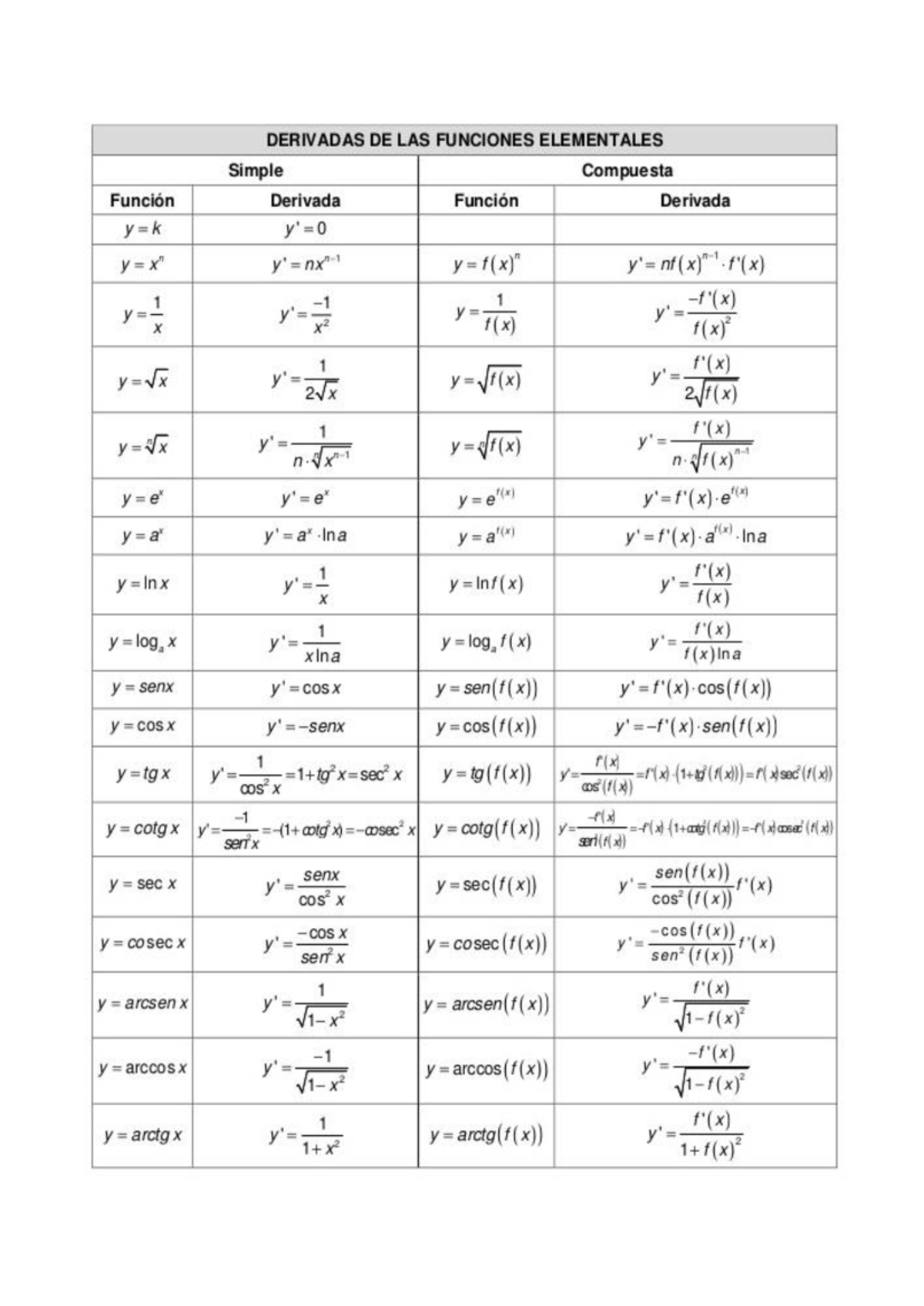 Tabla DE Derivadas - DERIVADAS DE LAS FUNCIONES ELEMENTALES Simple ...