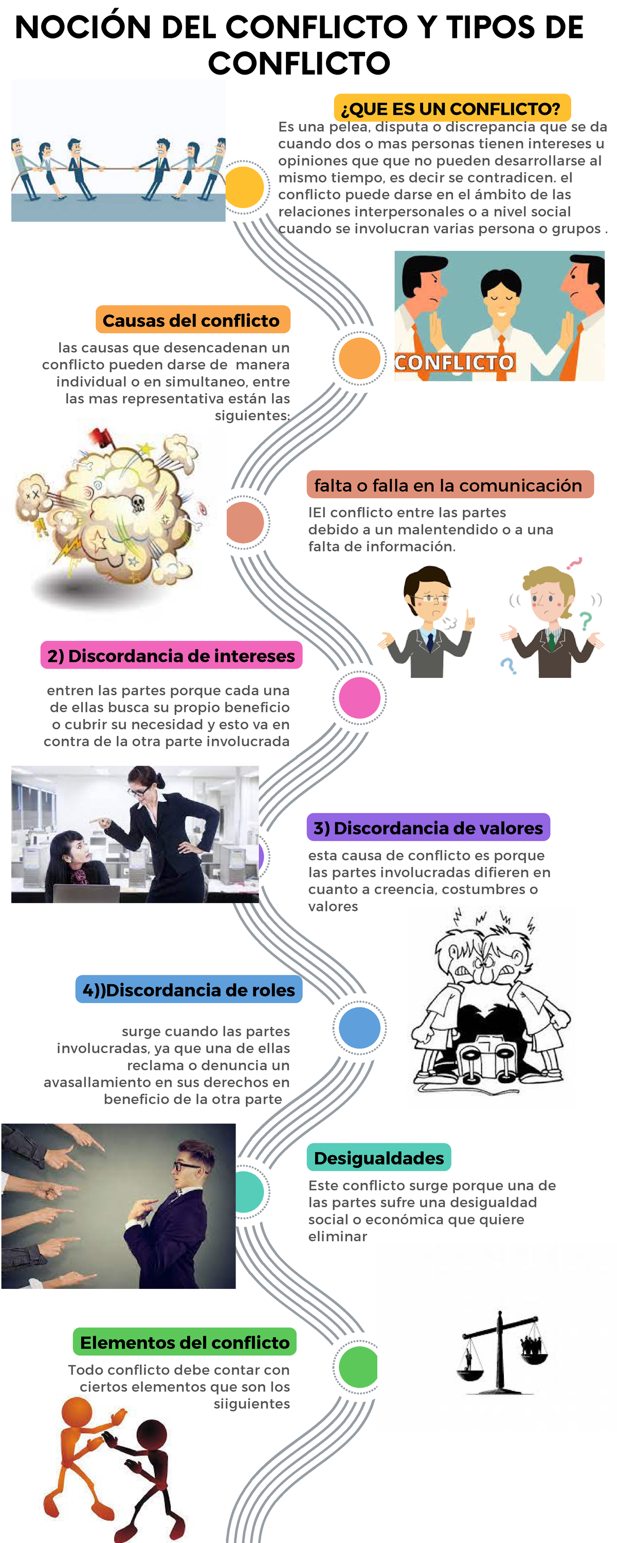 Noción DEL Conflicto Y Tipos DE Conflicto - ¿QUE ES UN CONFLICTO? falta o falla en la ...