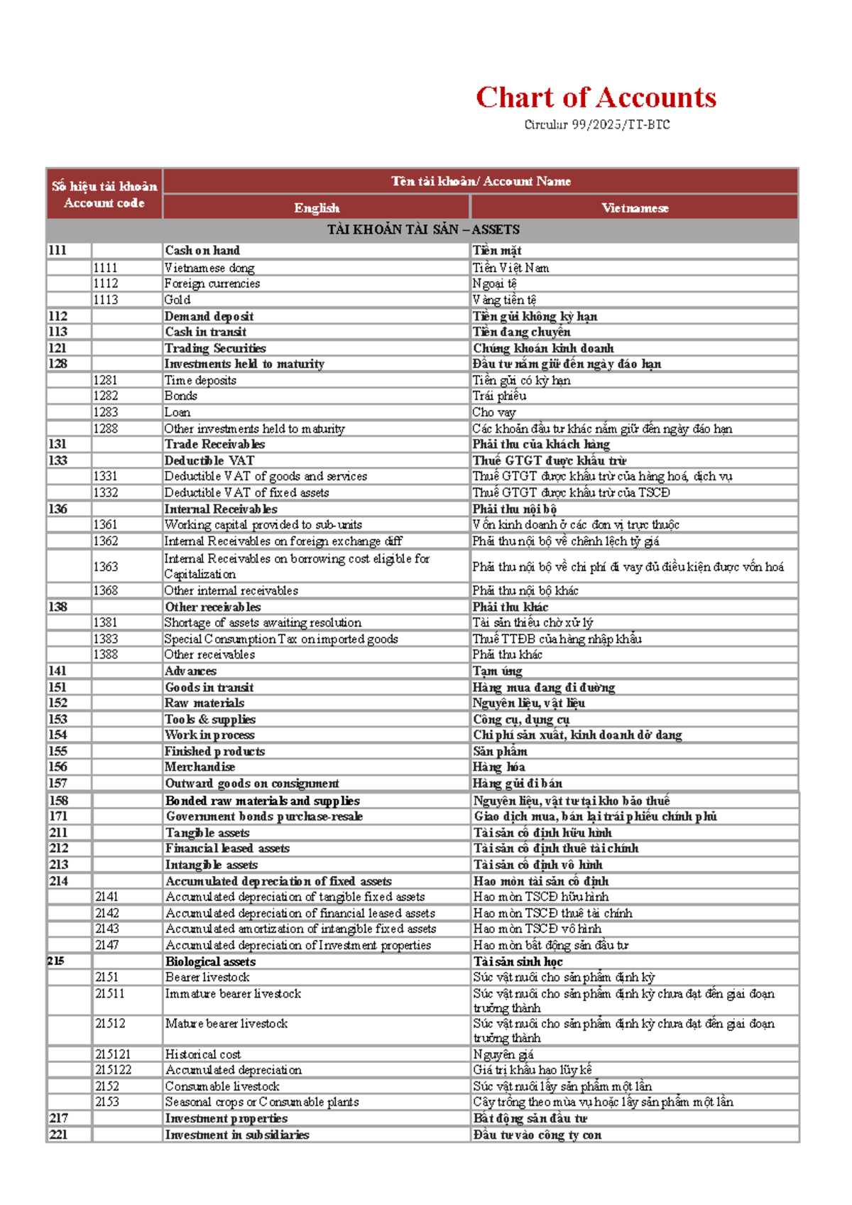 Chart of Accounts Overview for Financial Management (Course Code: SCZ ...