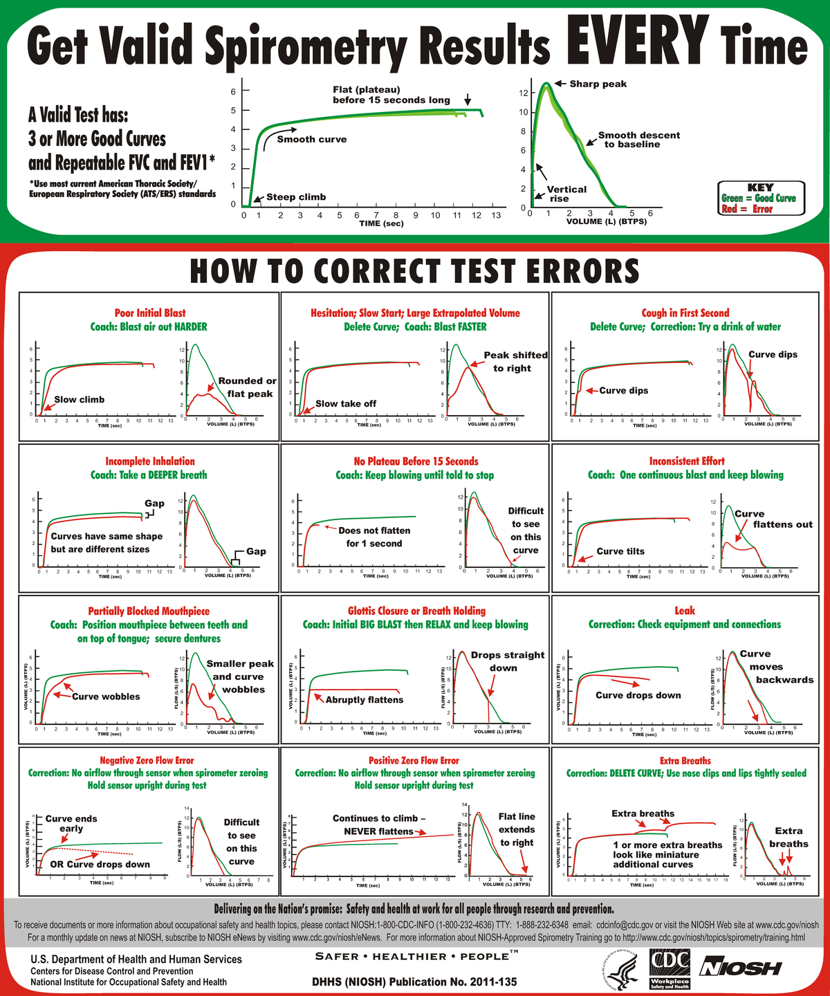 How to Correct Spirometry Test Errors: A Guide (12 FLOW) - Studocu
