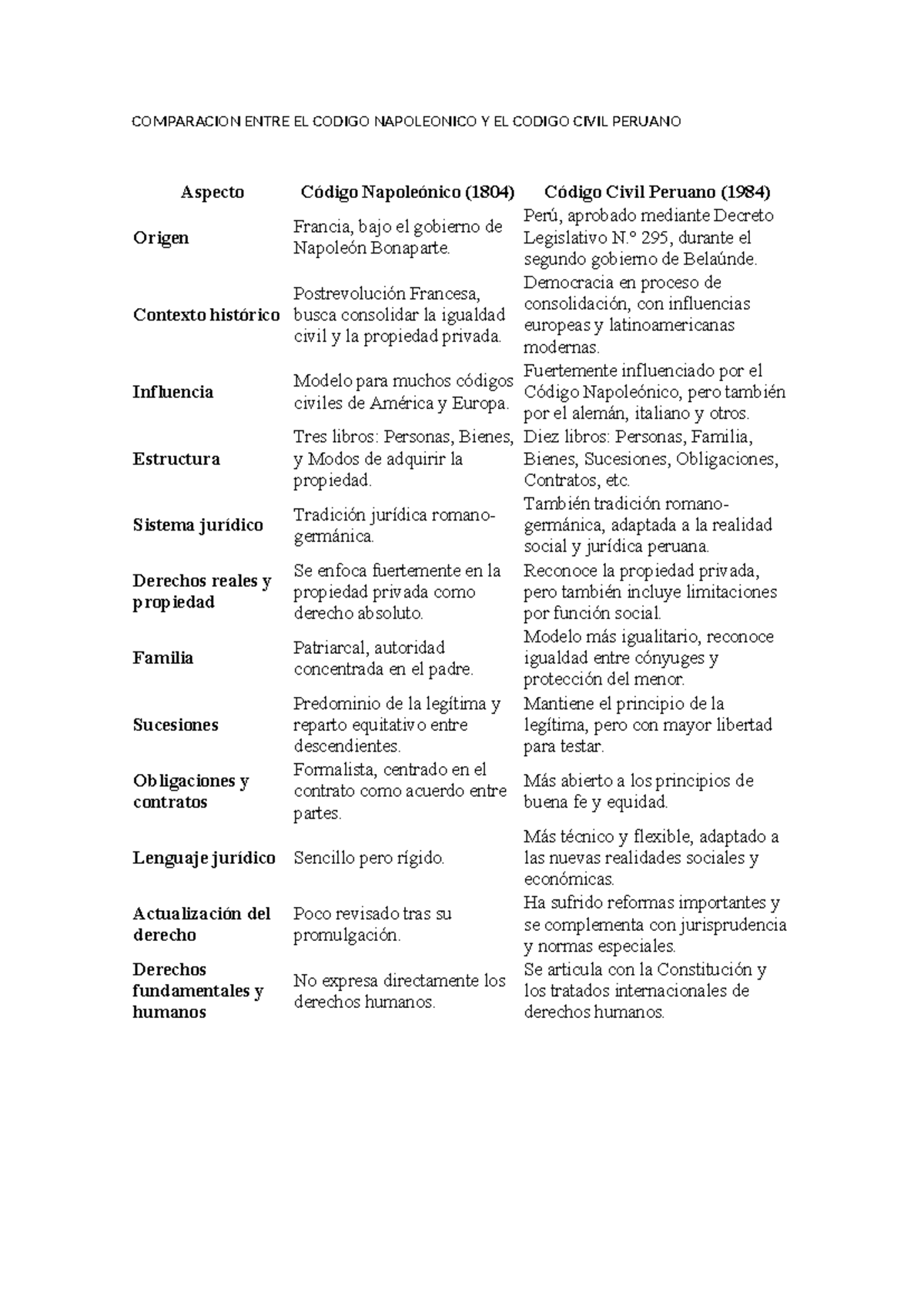 Comparación entre el Código Napoleónico y el Código Civil Peruano - Studocu