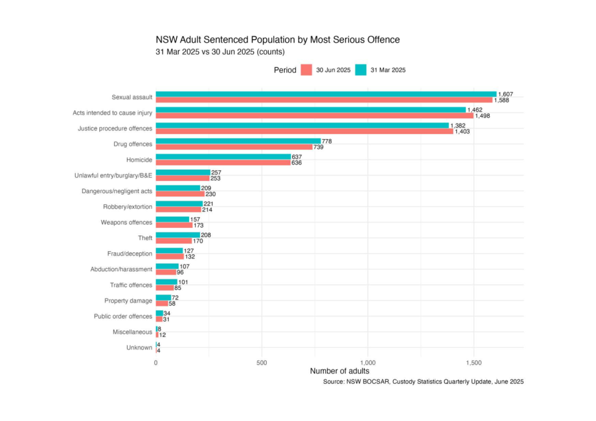NSW Adult Sentenced Population: Most Serious Offences Q2 2025 vs Q1 ...