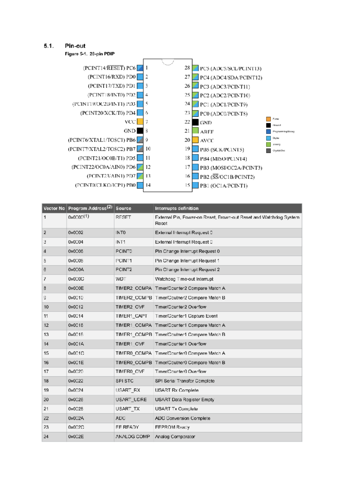 Quiz 1 Cheat Sheet - 5. Figure PDIP PC6 1 28 PC5 PD0 2 27 PC4 PD1 3 26 ...