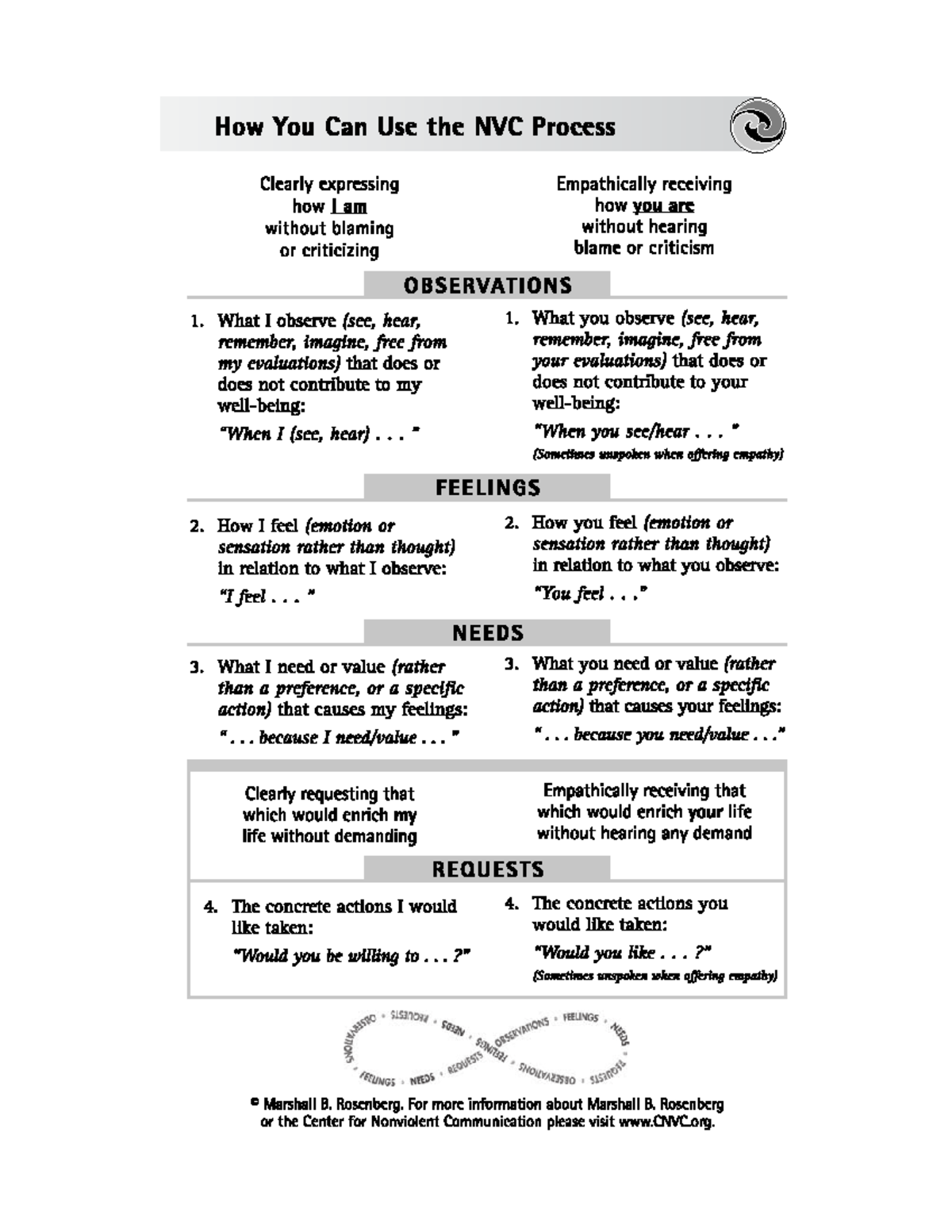 NVC Process: Observations, Feelings, Needs, Requests Guide - Studocu
