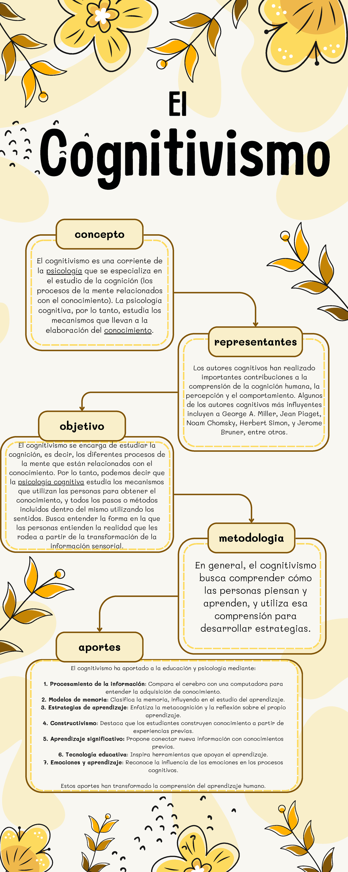Infografía sobre Cognitivismo en Psicología Educativa - Studocu