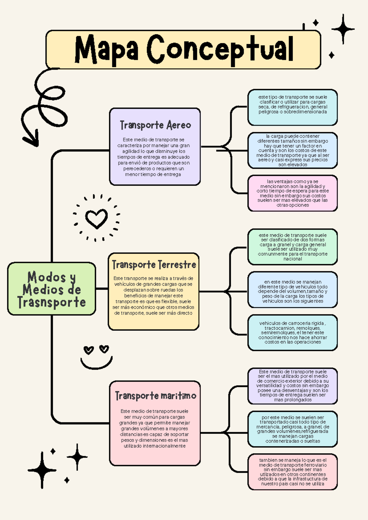 A4 - Mapa Conceptual sobre Medios y Modos de Transporte - Studocu