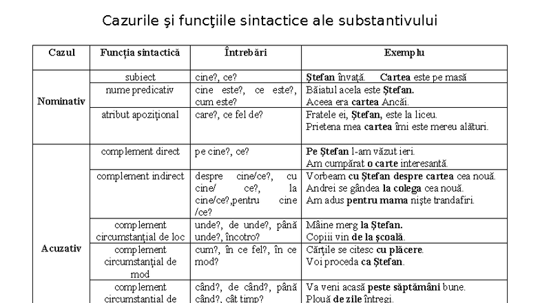 Cazurile și Funcțiile Sintactice ale Substantivului - Curs 101 - Studocu