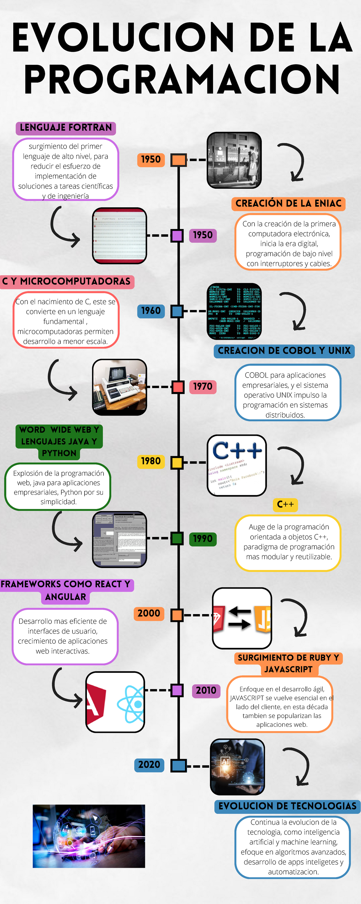 Evolución de la Programación: Línea del Tiempo de Lenguajes y ...