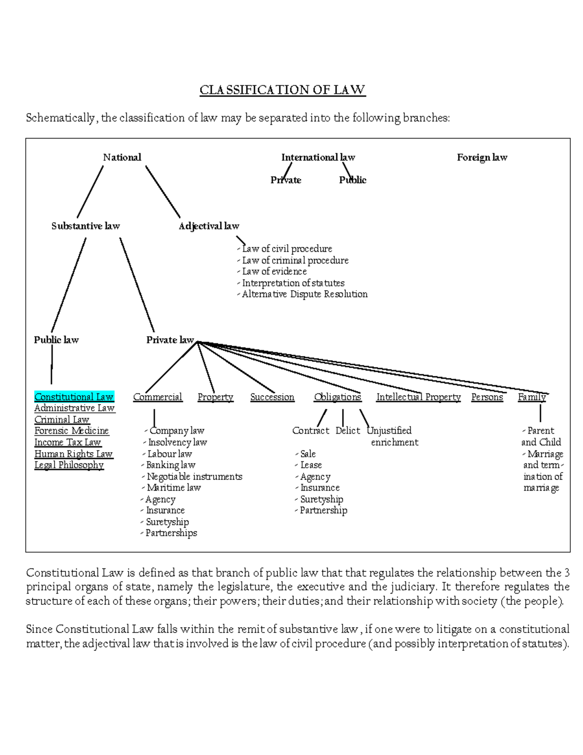 Diagram on the branches of law - CLASSIFICATION OF LAW Schematically ...