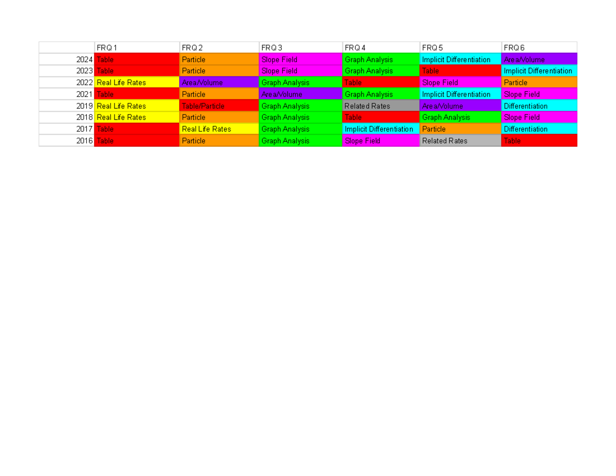 AP Calc FRQs - Sheet 1 - Gives one the history of certain topics that ...