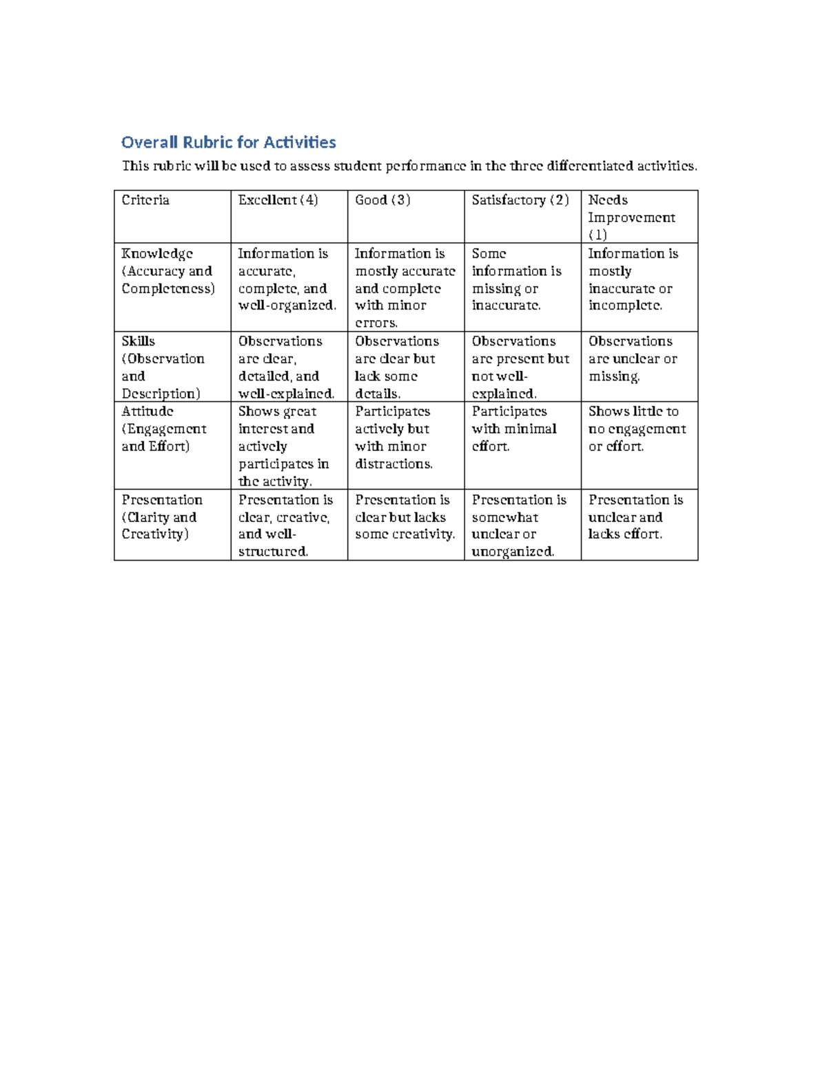 Overall Rubric for Activities Assessment Criteria and Performance ...