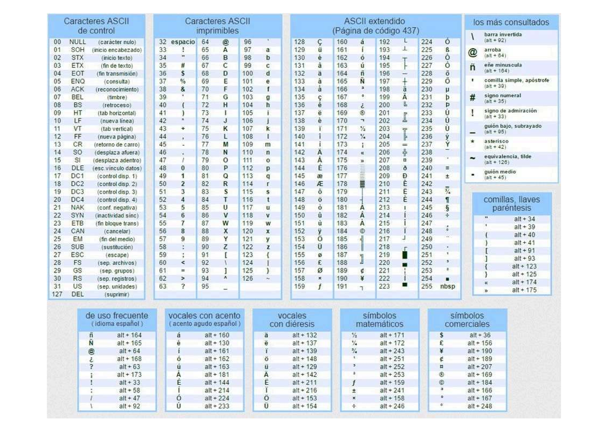 ASCII y Caracteres Especiales: Tabla de Códigos y Usos (Página 437 ...