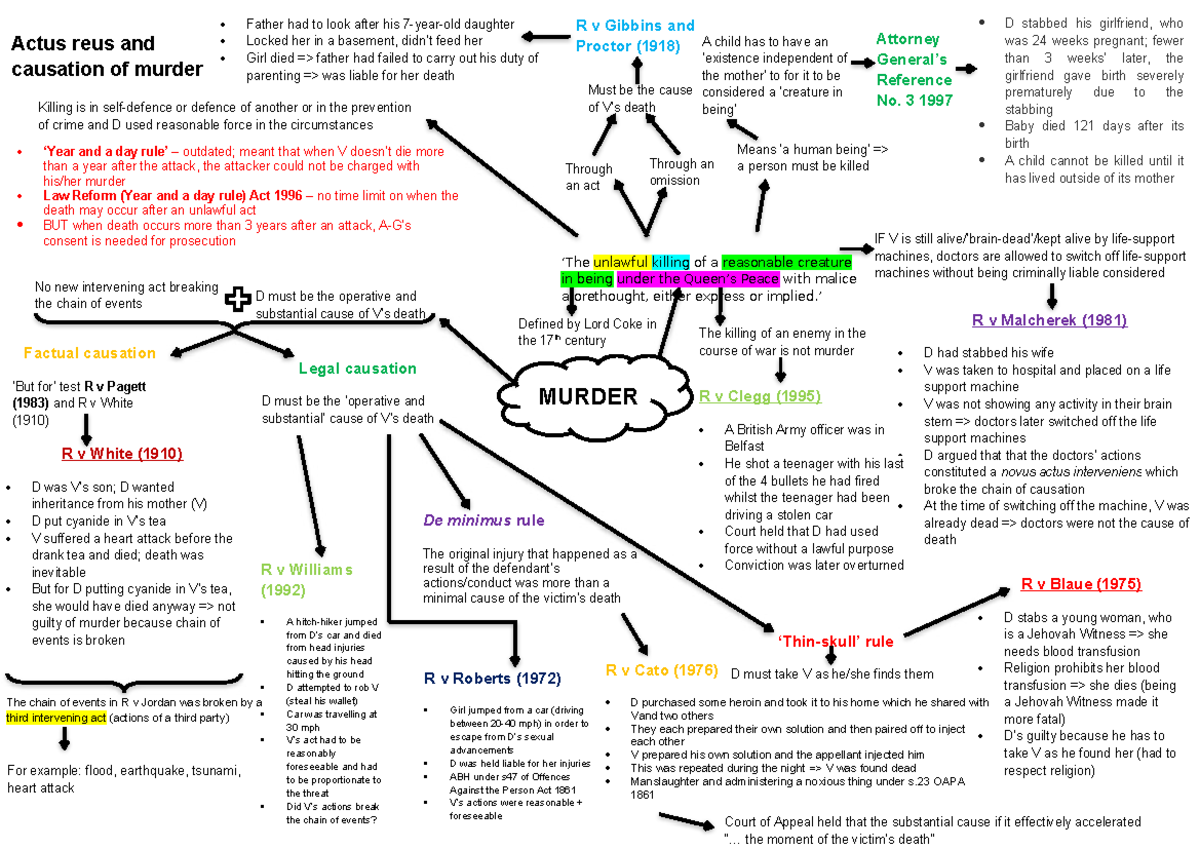 Fatal Offences: Murder Analysis and Case Law (LAW 101) - Studocu