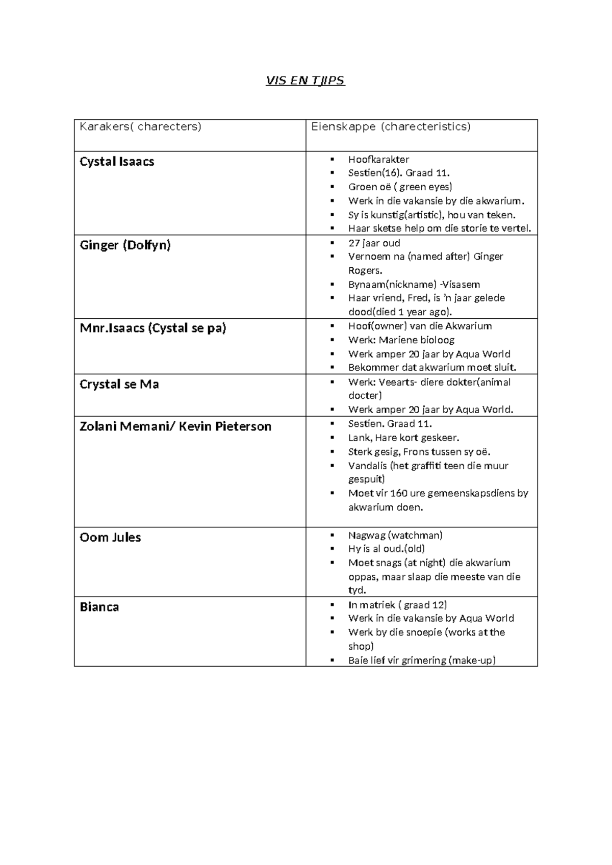 VIS EN TJIPS: Karakters en Eienskappe van Graad 11 Figuren - Studocu