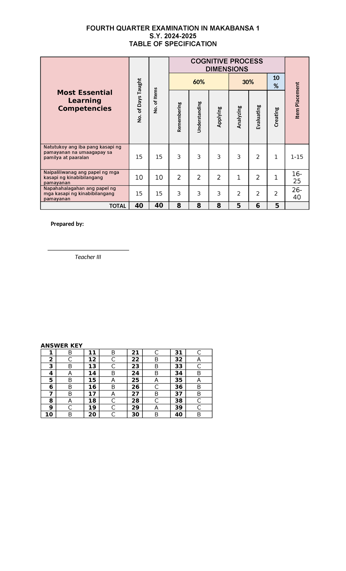 4th PT TOS Makabansa 1 - Good - FOURTH QUARTER EXAMINATION IN MAKABANSA 1 S. 2024- TABLE OF ...