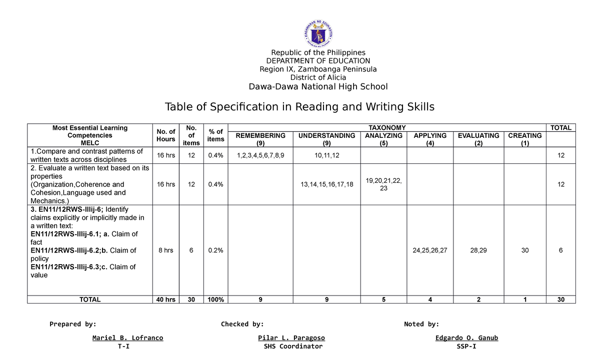 TOS Reading & Writing Skills Table of Specification - TOS - Studocu