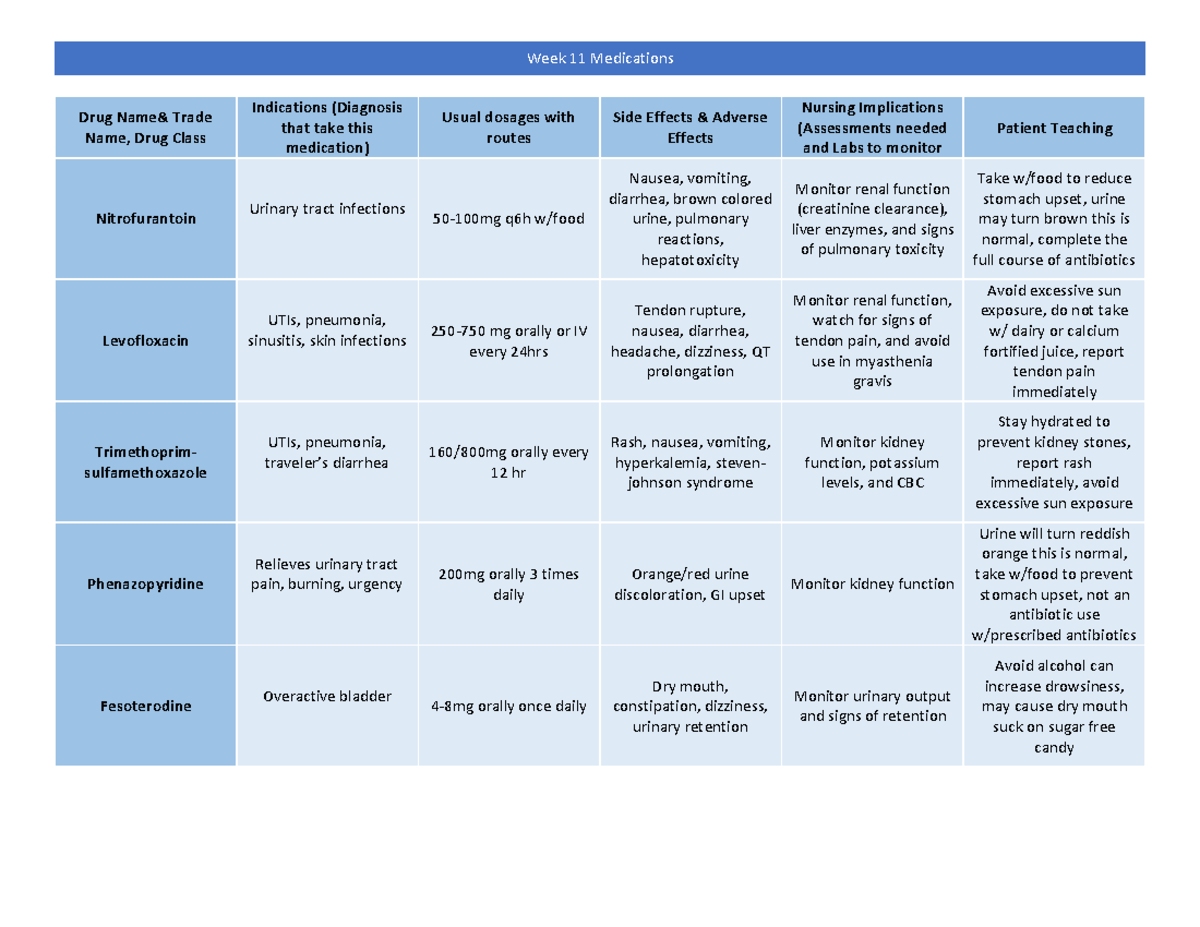 Week 11 Medications: Drug Classes, Dosages, & Nursing Implications ...