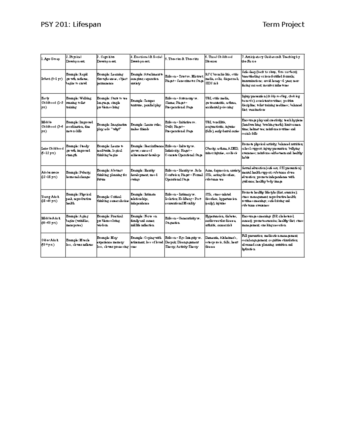 PSY 201: Lifespan Development Chart and Key Theories - Studocu