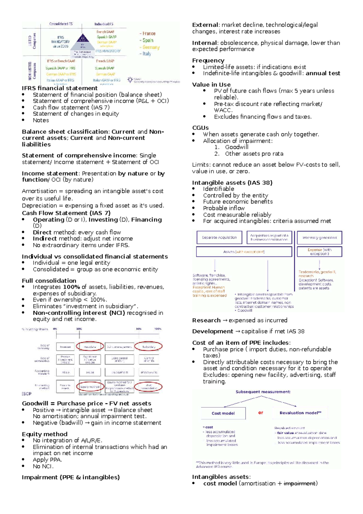 IFRS Financial Statement Cheat Sheet: Key Concepts & Formulas - Studocu