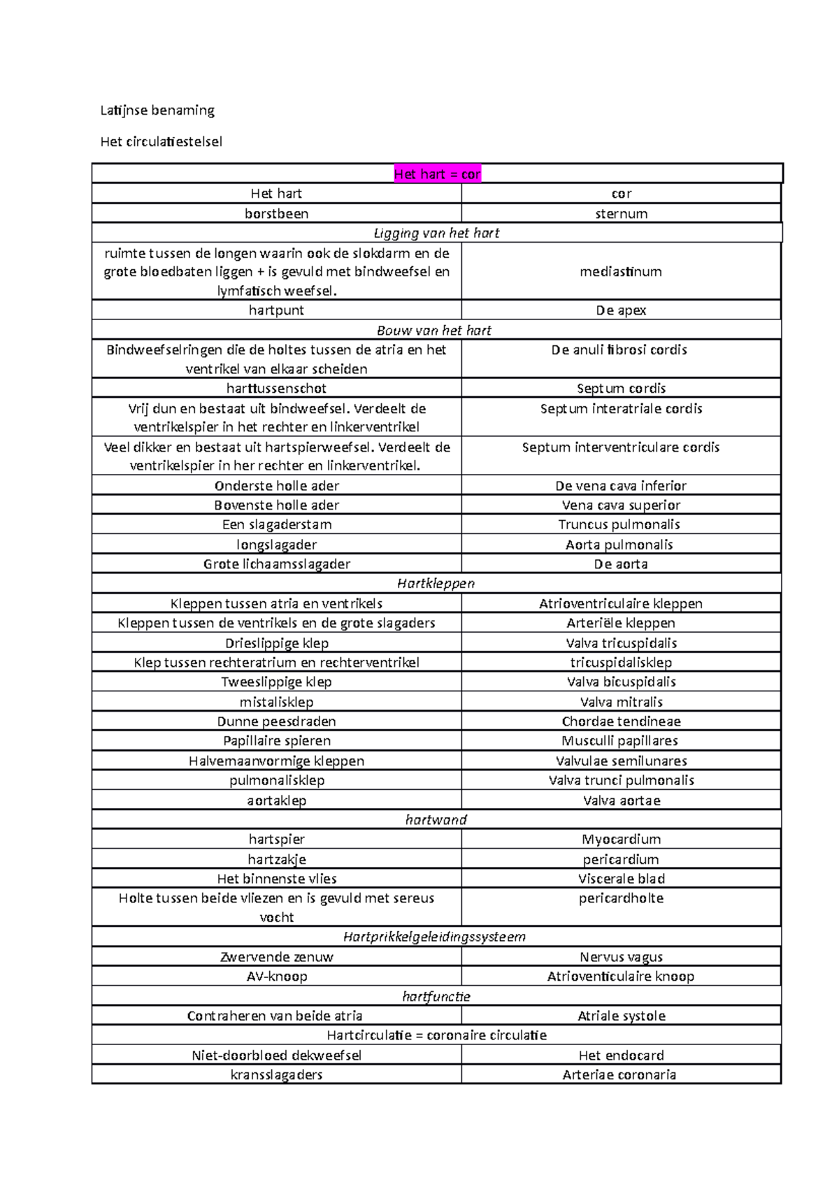 Latijnse Benamingen van het Circulatiestelsel en Details - Studocu