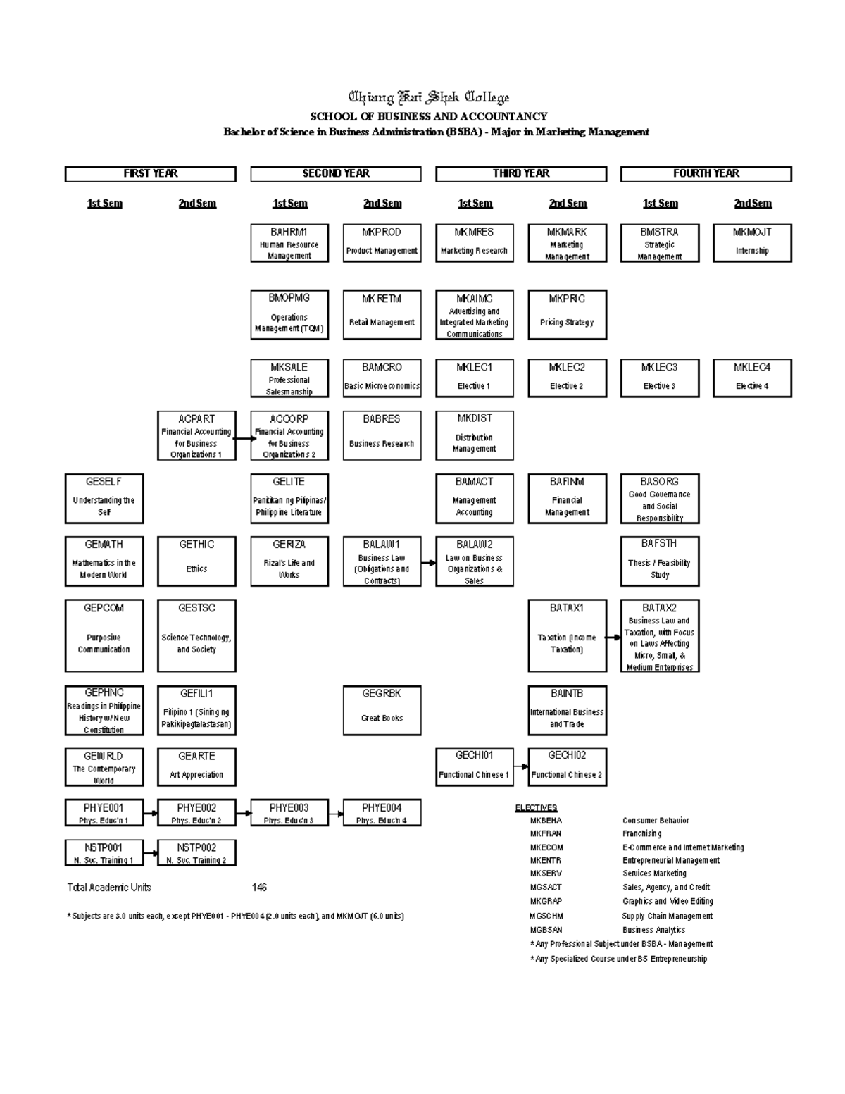 Marketing Flowchart Sample - 1st Sem 2nd Sem 1st Sem 2nd Sem 1st Sem ...