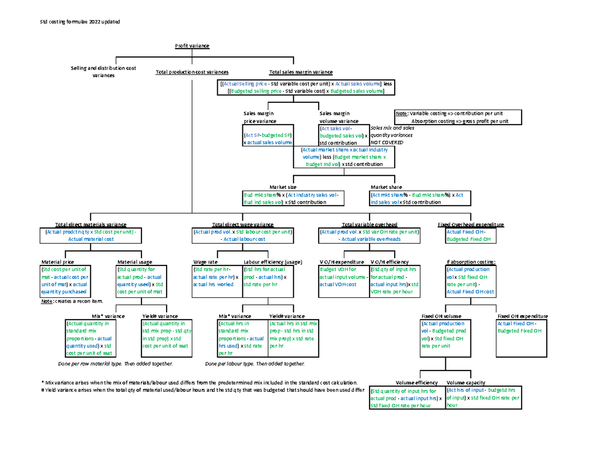 Standard Costing Formulas: Comprehensive Guide 2022 Updates - Studocu