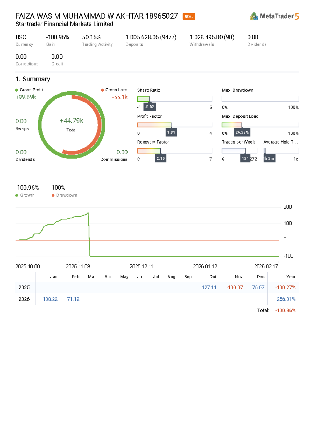 Trade Report: FAIZA WASIM MUHAMMAD W AKHTAR 18965027 - REAL Startrader ...