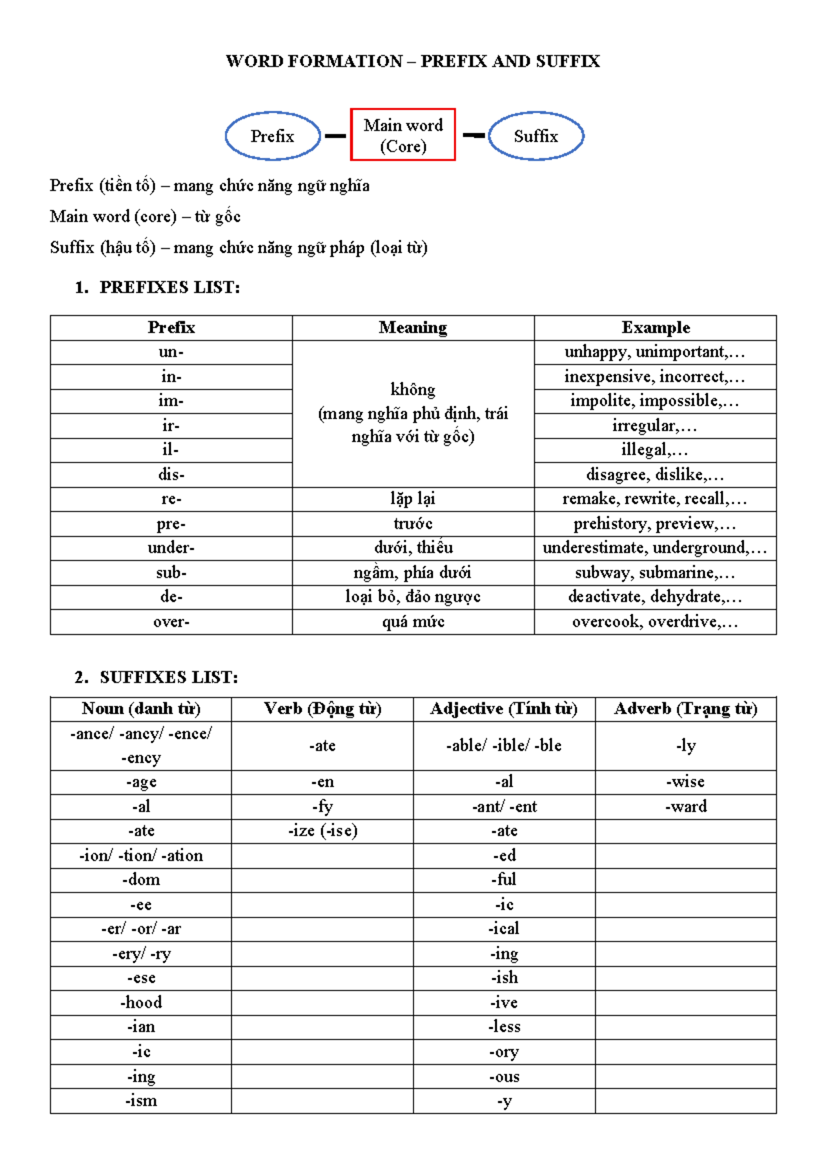 WORD FORMATION: PREFIXES & SUFFIXES EXERCISES (ENG 101) - Studocu